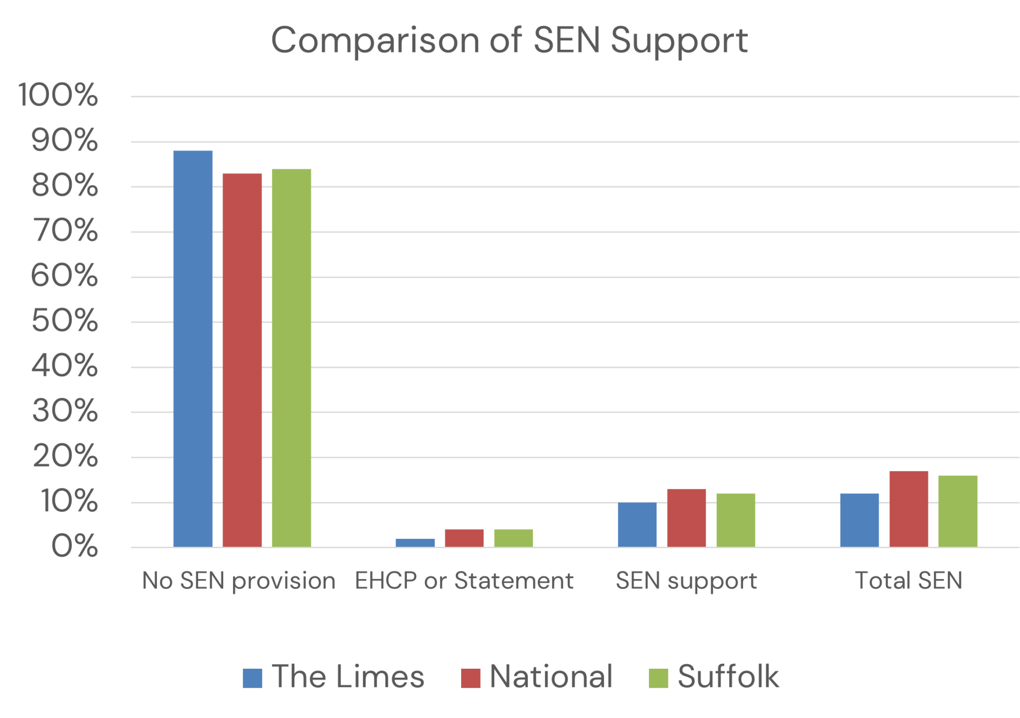 SEND Information Report | The Limes Academy